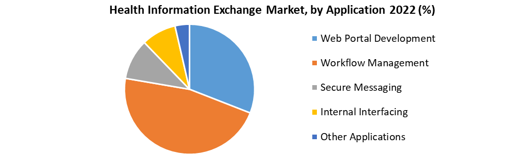 Health Information Exchange Market: Analysis and Forecast (2023-2029)