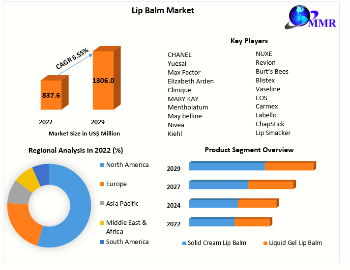 Lip Balm Market: Global Industry Forecast (2023-2029)