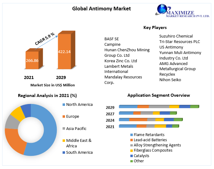 Antimony Market- Global Overview and Forecast (2022-2029)