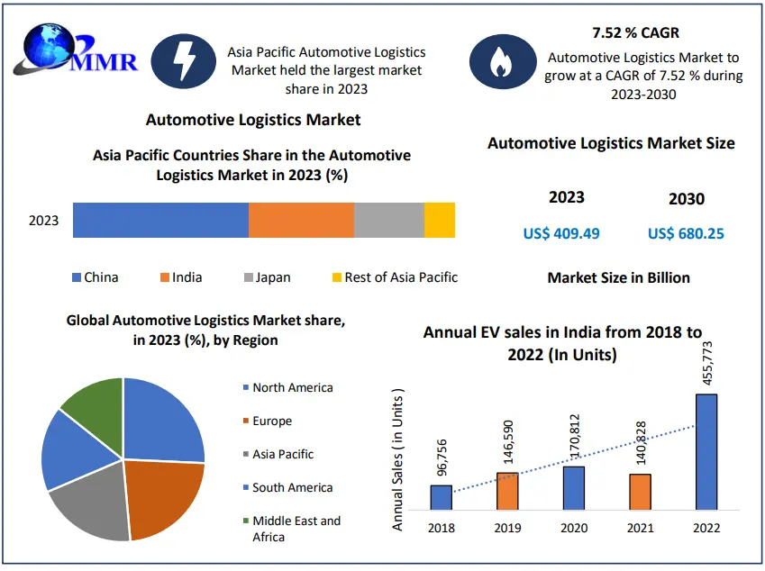 Automotive Logistics Market: Global Industry Analysis