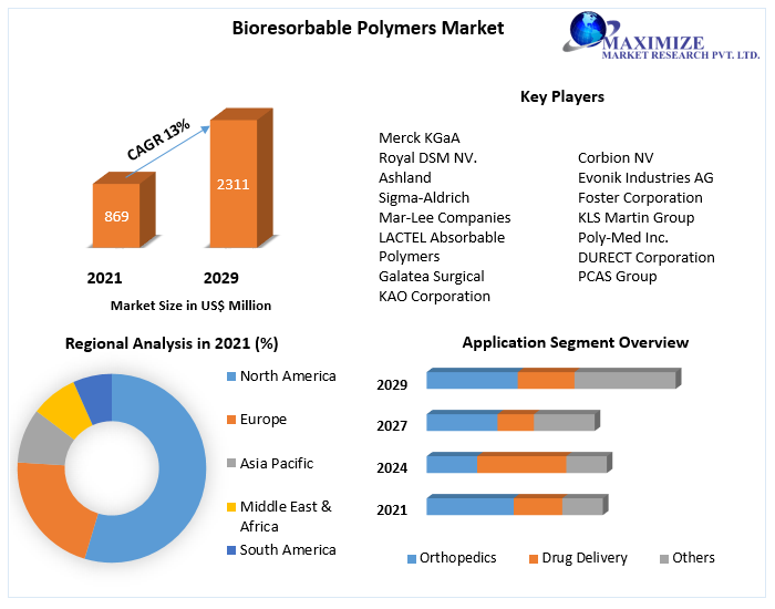 Bioresorbable Polymers Market - Global Industry Analysis and Forecast