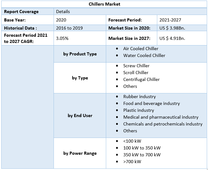 Chillers Market: Industry Trends and Forecast Analysis 2021-2027