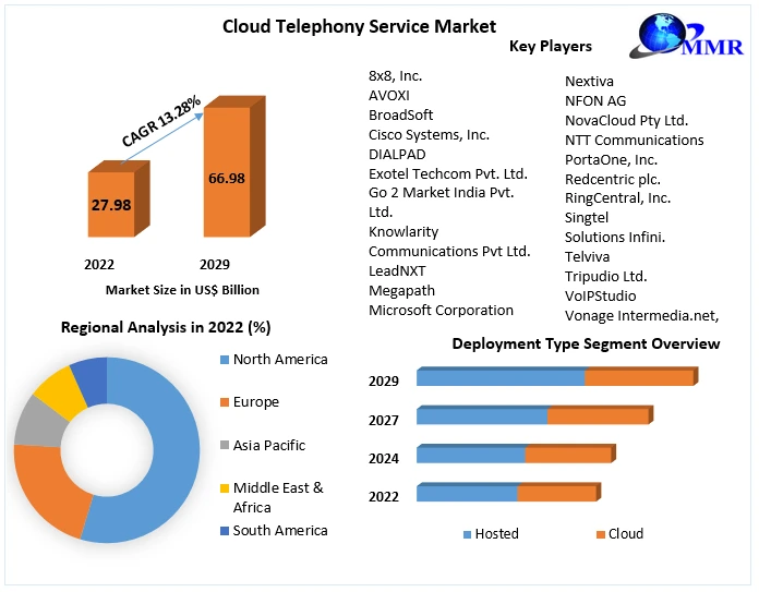 Cloud Telephony Service Market Global Forecast and Analysis 2023-2029