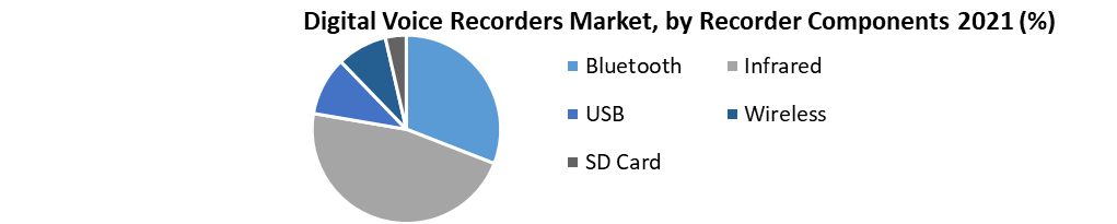 Digital Voice Recorders Market- Global Industry Analysis Forecast 2029