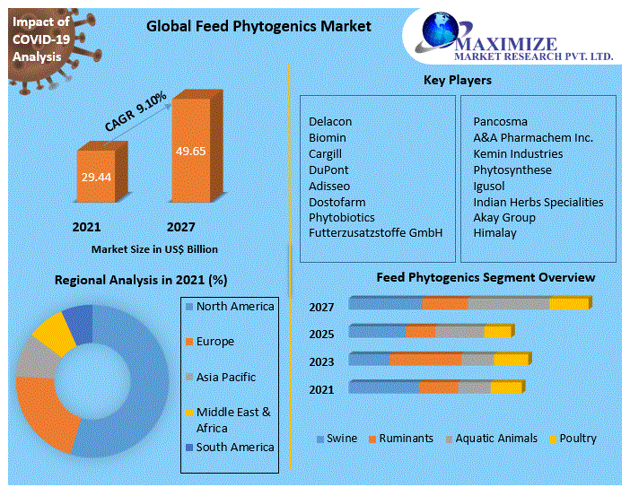 Feed Phytogenics Market - Global Industry Analysis and Forecast (2027)