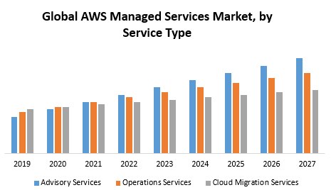 Global AWS Managed Services Market - Industry Analysis