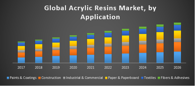 Global Acrylic Resins Market – Industry Analysis and Forecast (2018-2026)