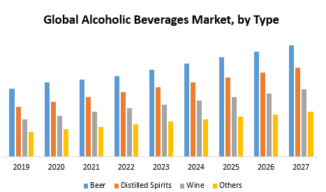 Global Alcoholic Beverages Market - Industry Analysis and Forecast 2027