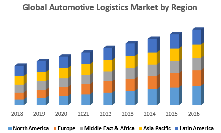 Global Automotive Logistics Market - Industry Analysis and Forecast 2026