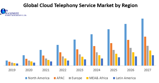Global Cloud Telephony Service Market - Industry Analysis