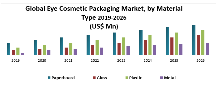 Global Eye Cosmetic Packaging Market - Industry Analysis