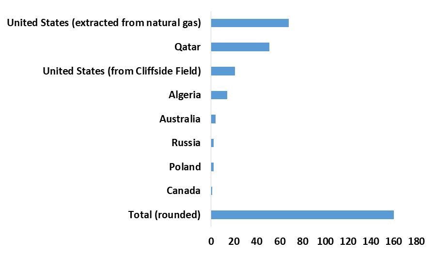 Helium Market: Global Industry Analysis and Forecast (2022-2029)