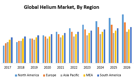 Global Helium Market- Industry analysis and Forecast 2018-2026