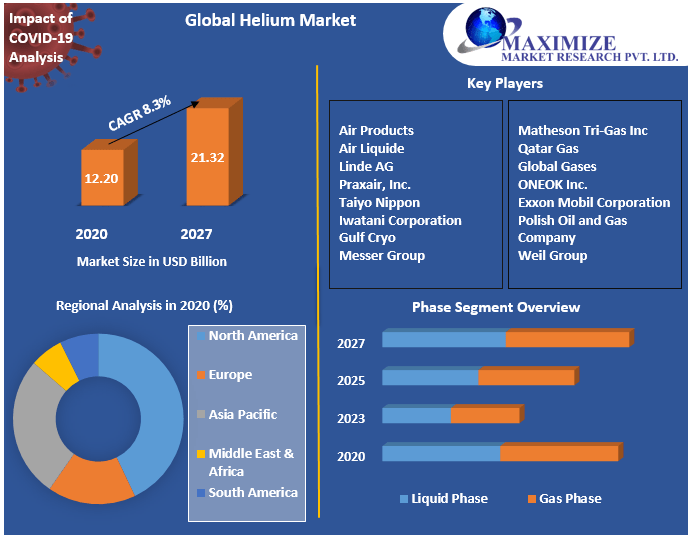 Global Helium Market: Industry Analysis and Forecast (2021-2027)