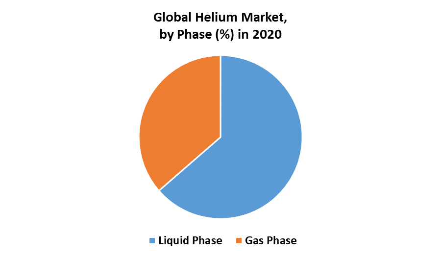 Global Helium Market: Industry Analysis and Forecast (2021-2027)