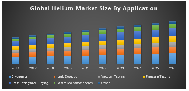 Global Helium Market- Industry analysis and Forecast 2018-2026