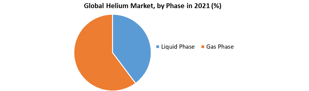 Helium Market: Global Industry Analysis and Forecast (2022-2029)