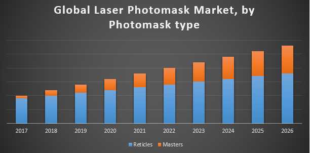 Global Laser Photomask Market - Industry Analysis and Forecast (2018-2026)