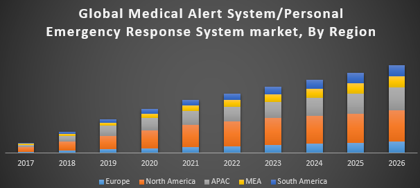 Global Medical Alert System/Personal Emergency Response System Market ...