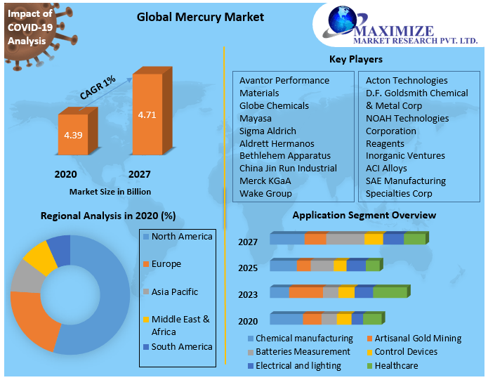 Global Mercury Market - Industry Analysis and Forecast 2021-2027