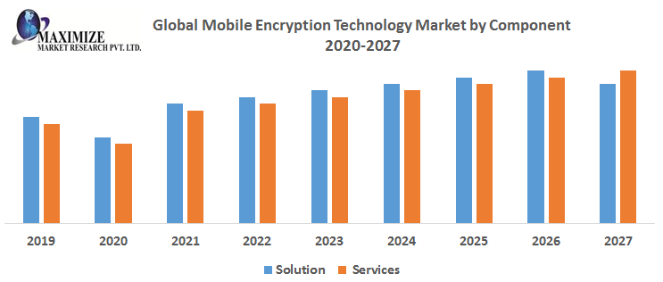 Global Mobile Encryption Technology Market - Global Industry Analysis