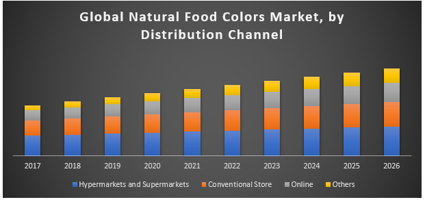Global Natural Food Colors Market: Industry Analysis and Forecast (2018 ...