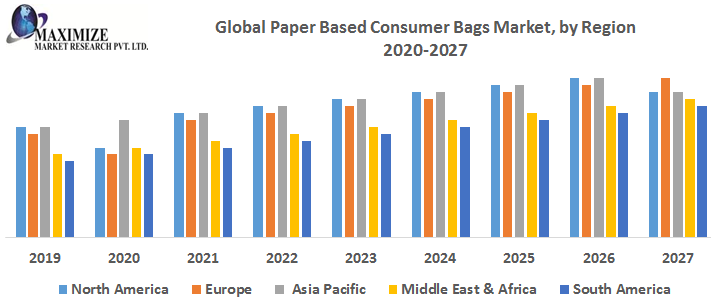Global Paper Based Consumer Bags Market : Industry Analysis