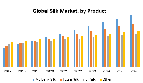 Global Silk Market - Industry Analysis and Forecast (2018-2026)