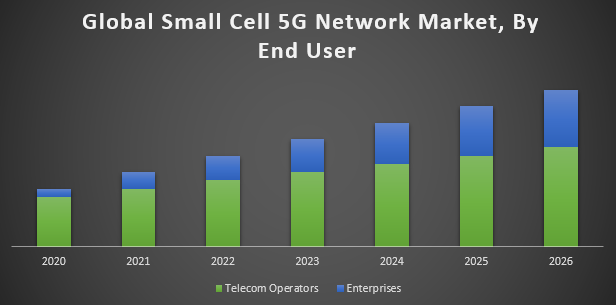 Global Small Cell 5G Network Market - Industry Analysis and Forecast ...