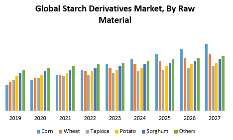 Global Starch Derivatives Market - Industry Analysis and Forecast 2027