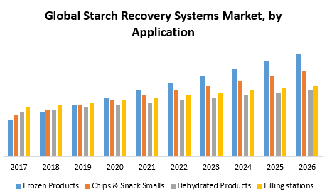 Global Starch Recovery Systems Market - Industry Analysis