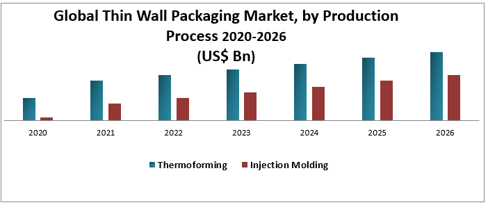 Thin Wall Packaging Market -Global Industry Analysis and Forecast 2027