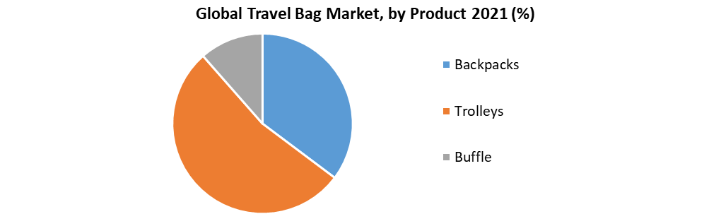 Travel Bag Market: Global Industry Analysis and Forecast 2022-2029