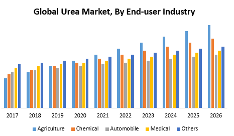 Global Urea Market - Industry Analysis and Forecast 2018-2026