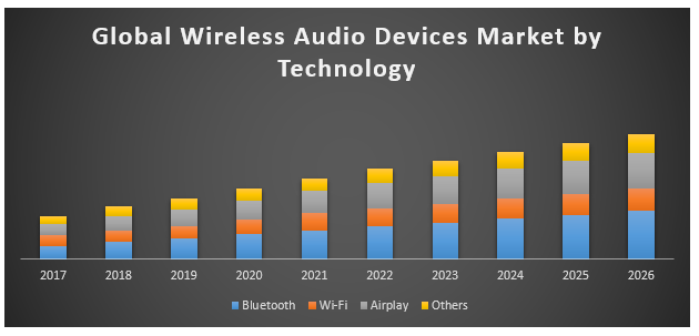 Global Wireless Audio Devices Market - Industry Analysis and Forecast ...