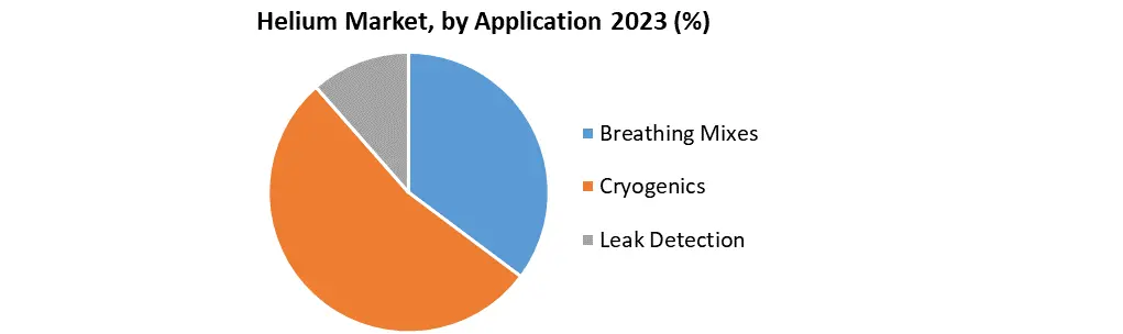 Helium Market: Global Industry Analysis and Forecast
