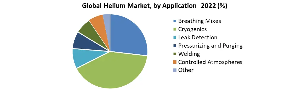 Helium Market: Global Industry Analysis and Forecast (2023-2029)