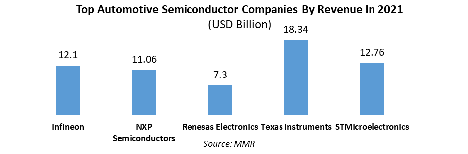 High Density Interconnect Market: Global Industry Forecast (2022-2029)