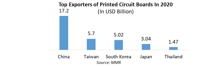 High Density Interconnect Market: Global Industry Forecast (2022-2029)