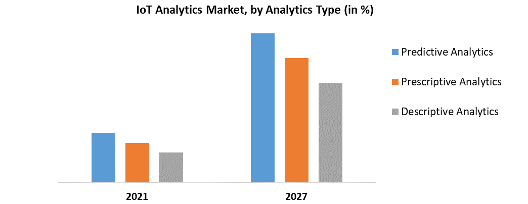 IoT Analytics Market: Global Industry Analysis And Forecast(2022-2029)