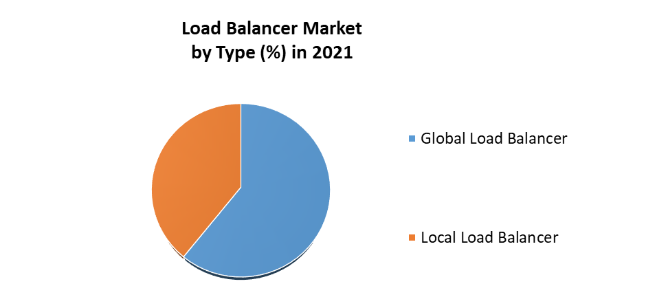 Load Balancer Market (2021 to 2027) - Growth, Trends, and Forecasts