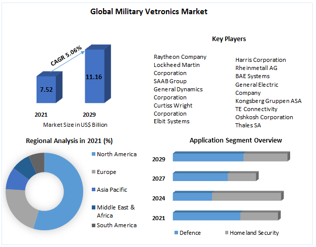 Military Vetronics Market - Subsystem, Region and Forecast (2022-2029)