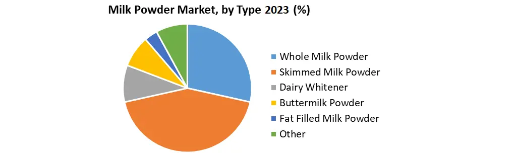 Global Milk Powder Market: Industry Analysis and Forecast