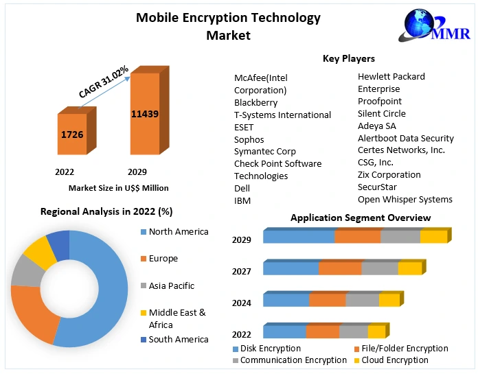 Mobile Encryption Technology Market - Global Industry Analysis
