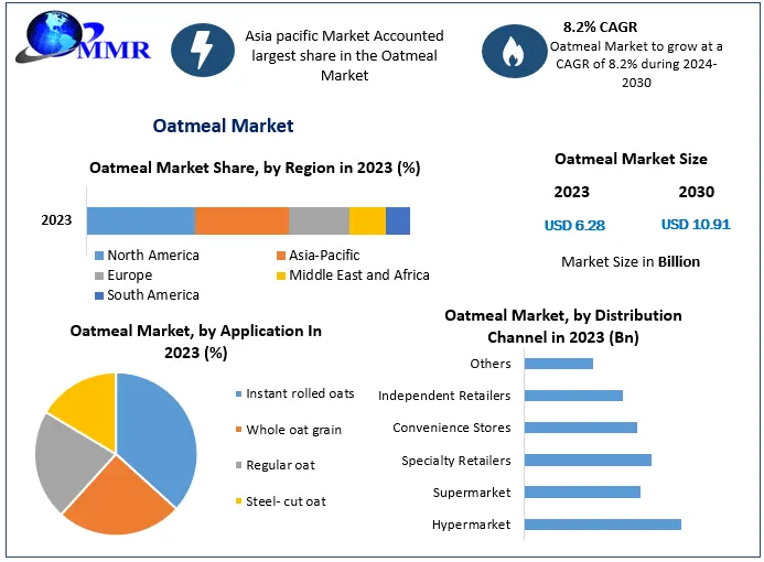 Oatmeal Market - Industry Analysis and Forecast (2024-2030)
