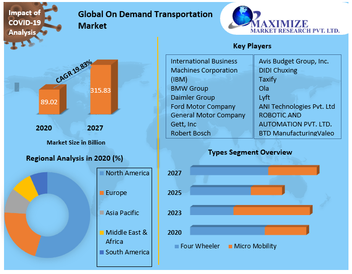 On-Demand Transportation Market -Global Industry Analysis and Forecast