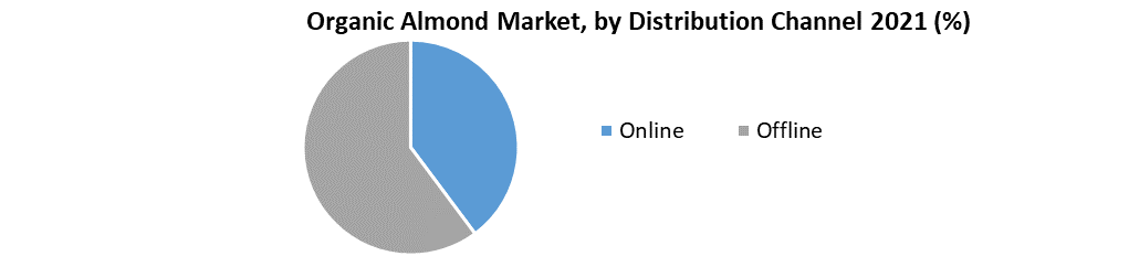 Organic Almond Market: Global Organic Almond Market Analysis 2029