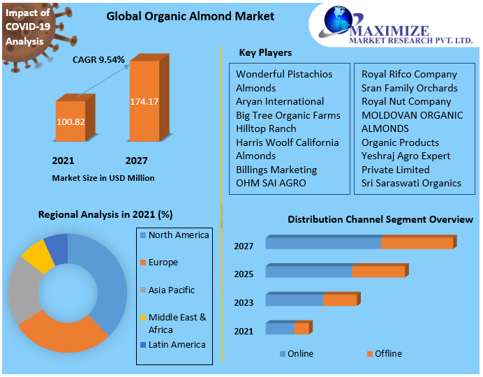Organic Almond Market: Global Organic Almond Market Analysis