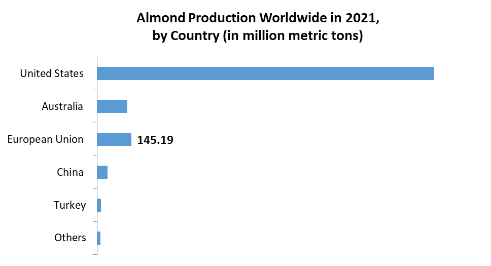 Organic Almond Market: Global Organic Almond Market Analysis