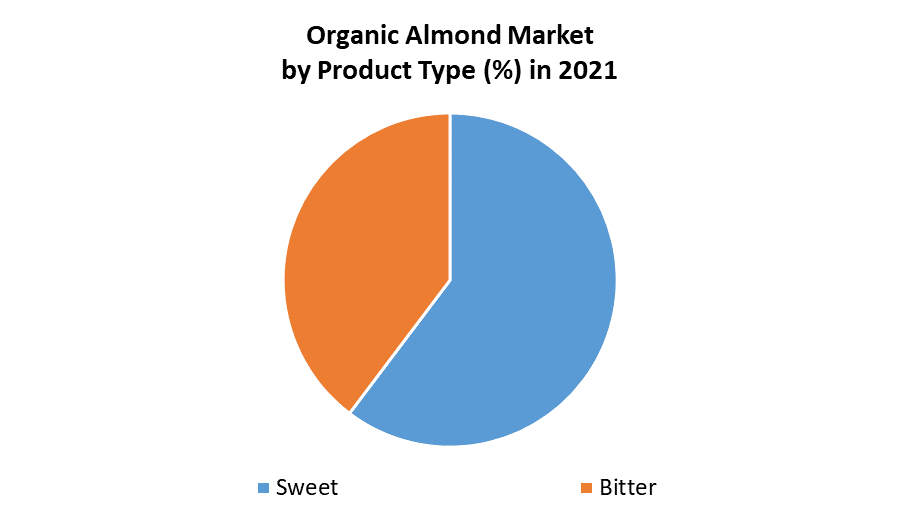 Organic Almond Market: Global Organic Almond Market Analysis